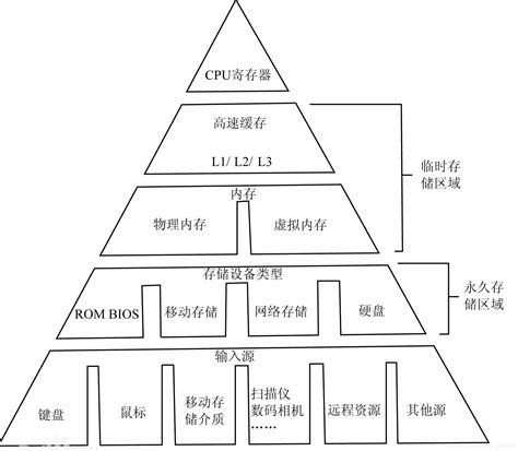 存储器的整体概述（内存、外存、rom、ram）bram属于外存crom属于外存du盘属于外存 Csdn博客