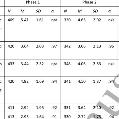 Number Of Responses Mean Scores Standard Deviations And Reliability Download Scientific