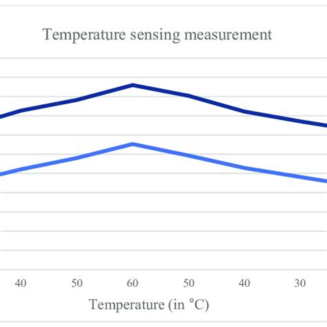 Laser Microscopic Examination Of The Temperature Sensing Heating Yarn
