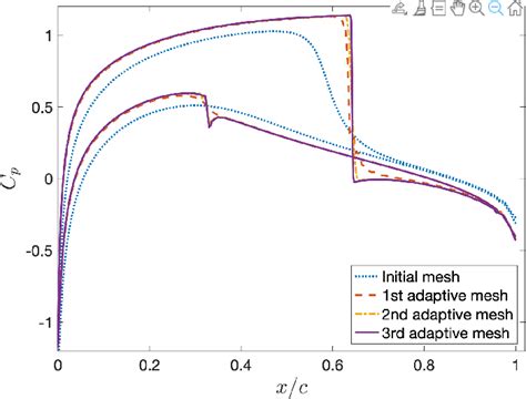 Figure 4 From Optimal Transport For Mesh Adaptivity And Shock Capturing Of Compressible Flows