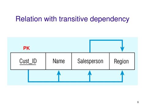 Ppt Normalization Of Database Lecture Ans Powerpoint Presentation