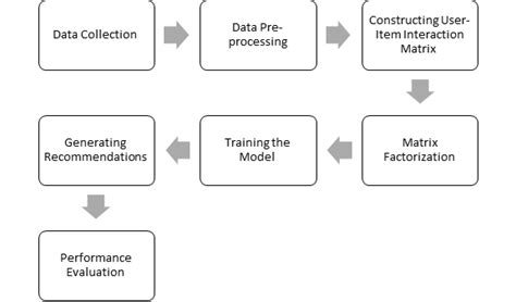 how personalized recommendation systems shape journeys
