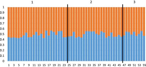 structure barplot showing individual inferred ancestry for k 2 each download scientific