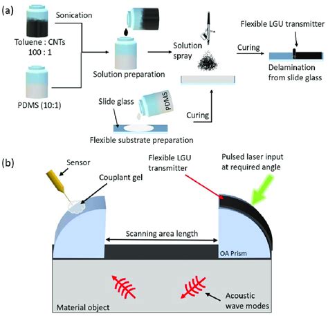 A Fabrication Procedure Of Flexible Cnts Pdms Composite Transmitter