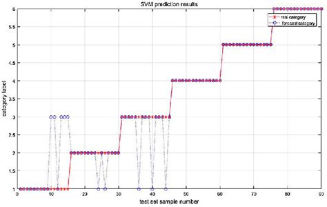 Prediction Results For Svm Download Scientific Diagram