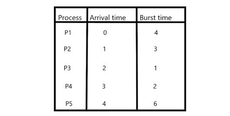 Non Preemptive Shortest Job First Scheduling