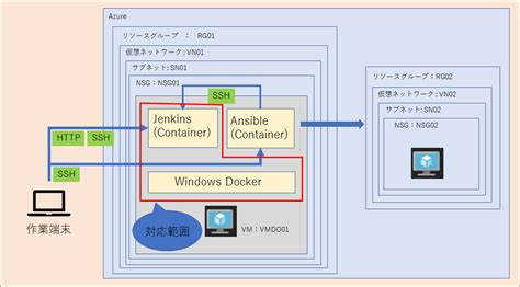 Dockerのインストールとdockerfile Azure Qiita