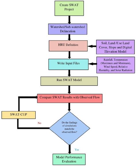 Flowchart For R R Modelling Using The SWAT Model Download Scientific Diagram