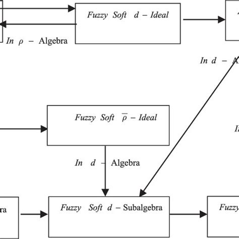 The Relationships Among Several Kinds Of Fuzzy Soft Algebras Download Scientific Diagram