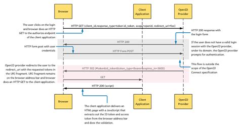 How Does Implicit Flow Work Part 1 By Manning Publications Codex