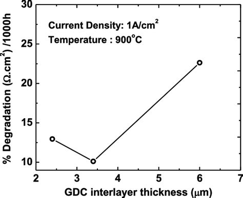 Degradation Rates Of The Half Cells As A Function Of Gdc Interlayer