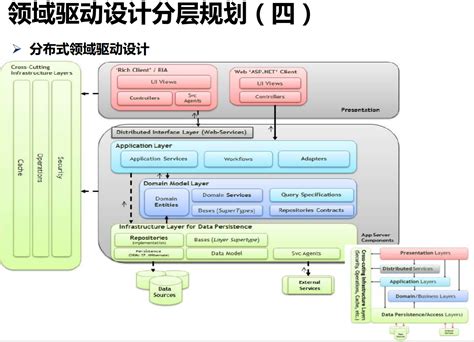 领域驱动开发 csdn博客