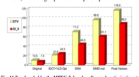 Figure 11 From Complexity Analysis Of An Hevc Decoder Based On A Digital Signal Processor