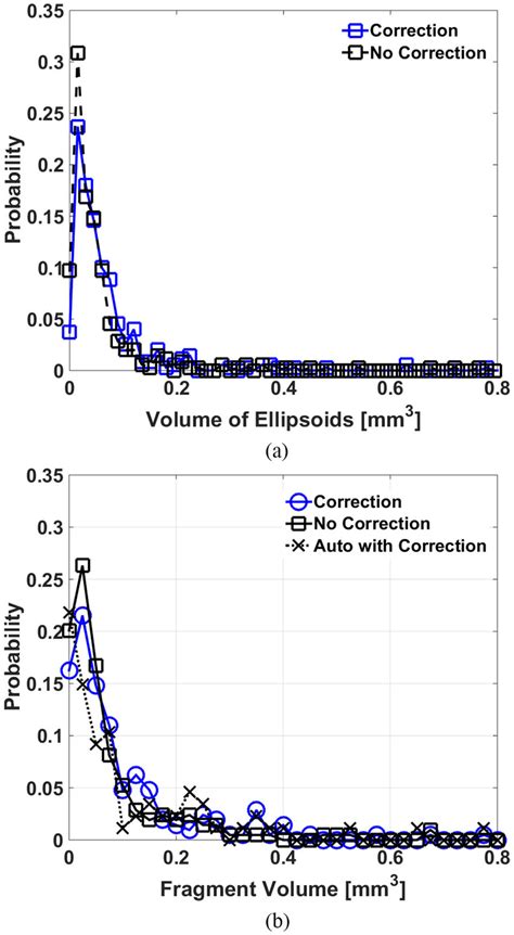 Corrected And Uncorrected Volume Probability Distributions For