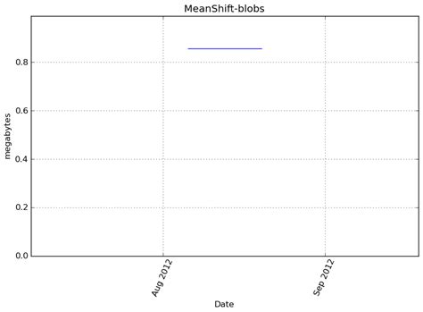 Benchmarks For Cluster — Vbench Performance Benchmarks For Scikit Learn