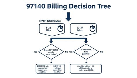 Mastering Cpt Code 97140 A Guide To Manual Therapy Billing One For