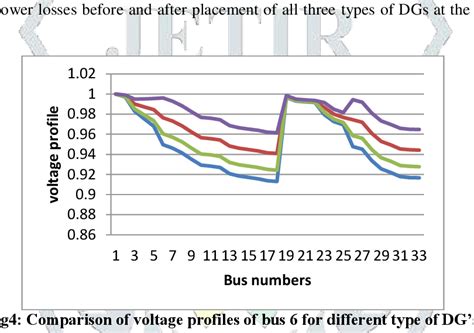 Table 1 From Multi Objective Based Analytical Approach For Optimal