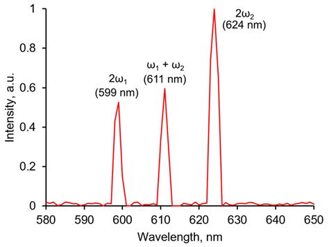 Measurement Of Multi Stokes Ultrashort Pulse Shapes Of Synchronously Pumped Stimulated Raman