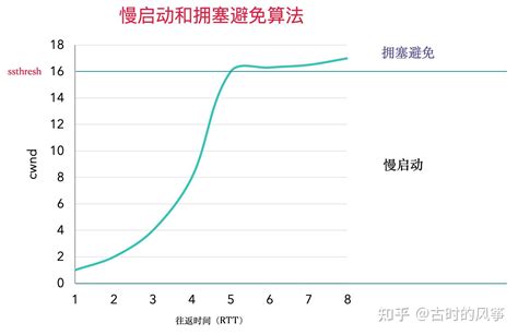 30张图说清楚 Tcp 协议 知乎
