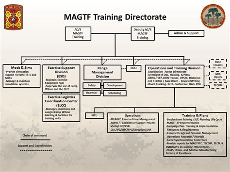 Magtf Training Directorate