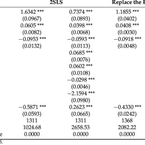 Endogeneity Test And Robustness Test Download Scientific Diagram