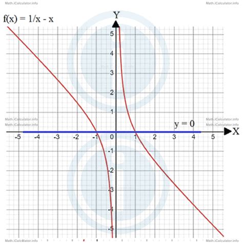 Horizontal Line Test Icalculator™