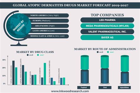 Atopic Dermatitis Drugs Market Size Share Trends 2019 2027