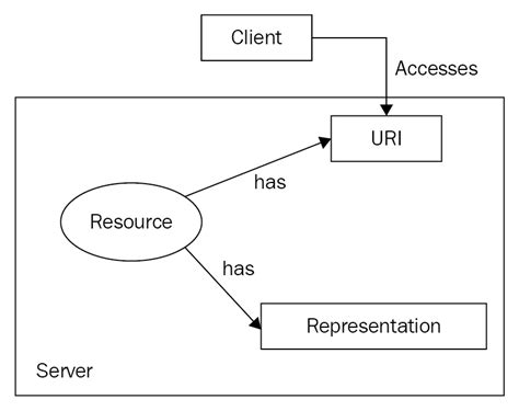Building RESTful Web Services With NET Core Web Development Paperback