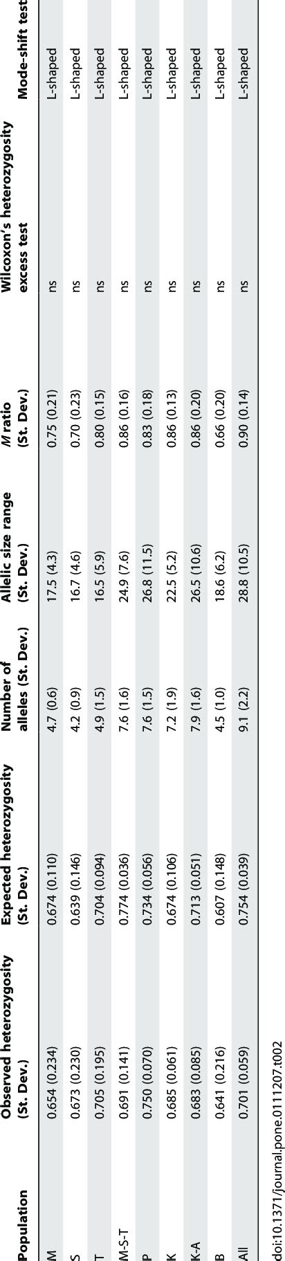 Summary Statistics Of Mean Genetic Variation And Bottleneck Tests