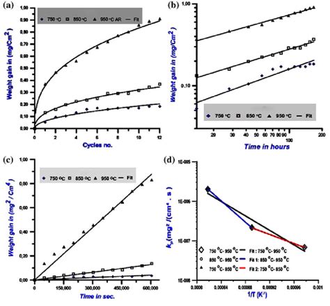 Cyclic Oxidation Kinetics Curves Of In 718 Oxidized In Air Between 750