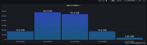grafana制作clickhouse监控仪表盘（三） 柱状图的使用 grafana 柱状图 csdn博客