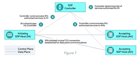 Csas Software Defined Perimeter Specification V2 Appgate