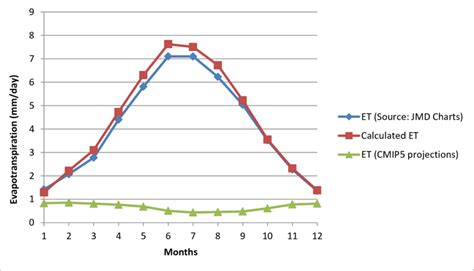 Figure A26 Comparison Of Long Term Monthly Evapotranspiration Values Download Scientific