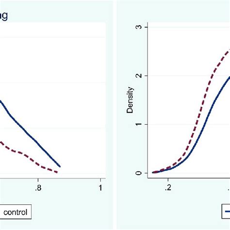 Propensity Score Distribution Before And After Matching A Before