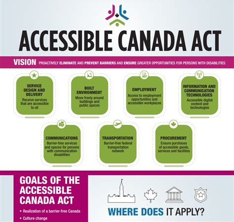 Accessible Canada Act Hr Insider