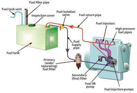How A Diesel Engine Works Diagram
