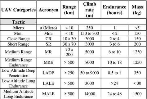 Table 1 From Low Cost Uav For Post Disaster Assessment Semantic Scholar