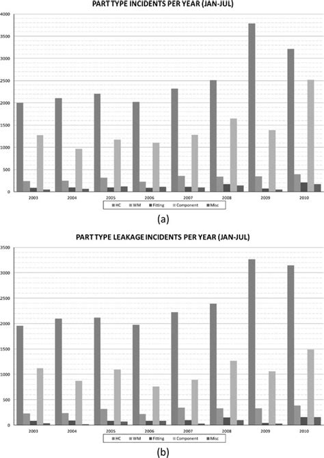 Time Series Analysis Based On Part Type Field Download Scientific Diagram