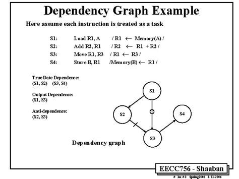 Parallel Program Issues Dependency Analysis Types Of Dependency