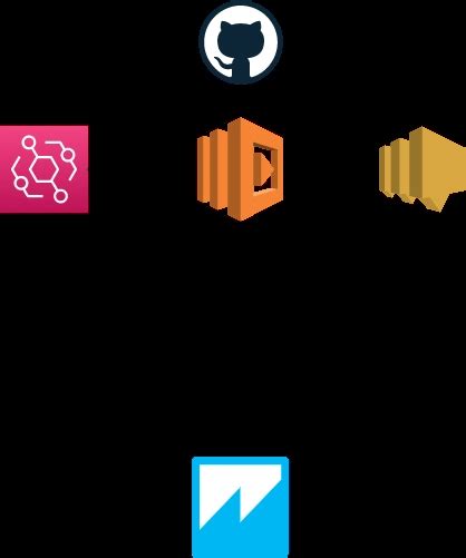 Event Driven Python On Aws Dev Community