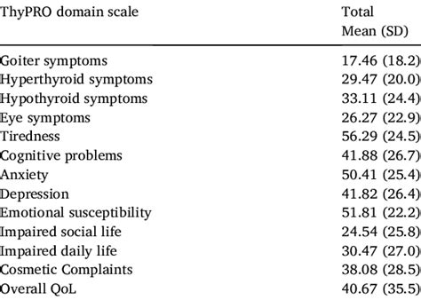 Thypro Questionnaire Scores For Patients Receiving Levothyroxine Download Scientific Diagram