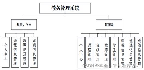 附源码 计算机毕业设计springboot教务管理系统基于springboot的教务系统 Csdn博客