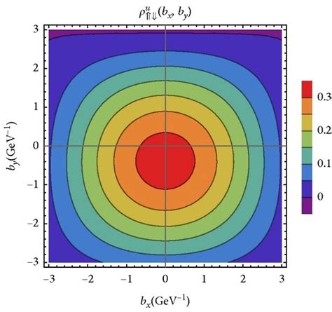 The Plot Of Wigner Distribution ρ ⇑ ⇓ B ⊥ P ⊥ In Transverse Download Scientific Diagram