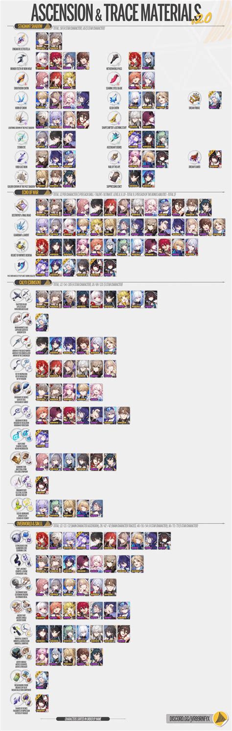 v2.0 Character Ascension&Trace Materials : r/HonkaiStarRail