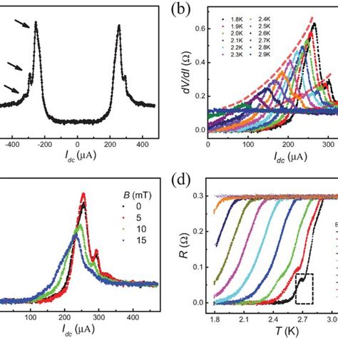 The Existence Of Multiple Superconducting Phases In 2d Mo2c Crystals Download Scientific