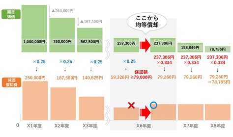 旧定額法計算方法償却限度額 旧定額法 5年均等償却 Vuxct
