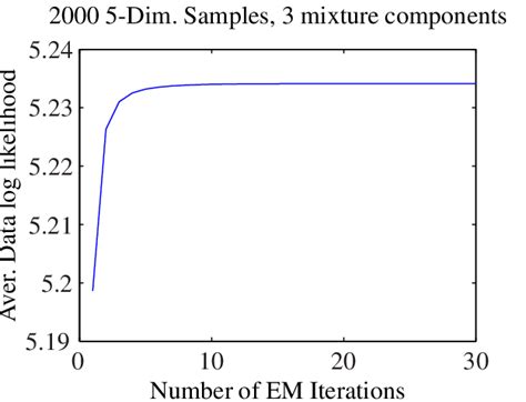 experiments on parameter estimation of dirichlet mixture model