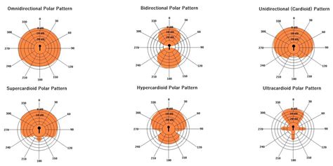 Different Types Of Microphone Patterns At Peggy Hodges Blog