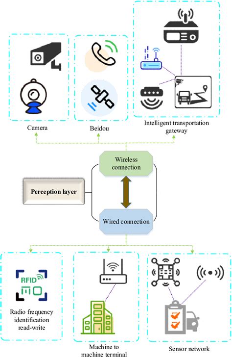 Implementation Of Full Connection Of Perception Layer In Fig 3 The
