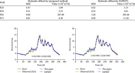 Calculation Results Of Hydraulic Diffusivity Download Scientific Diagram